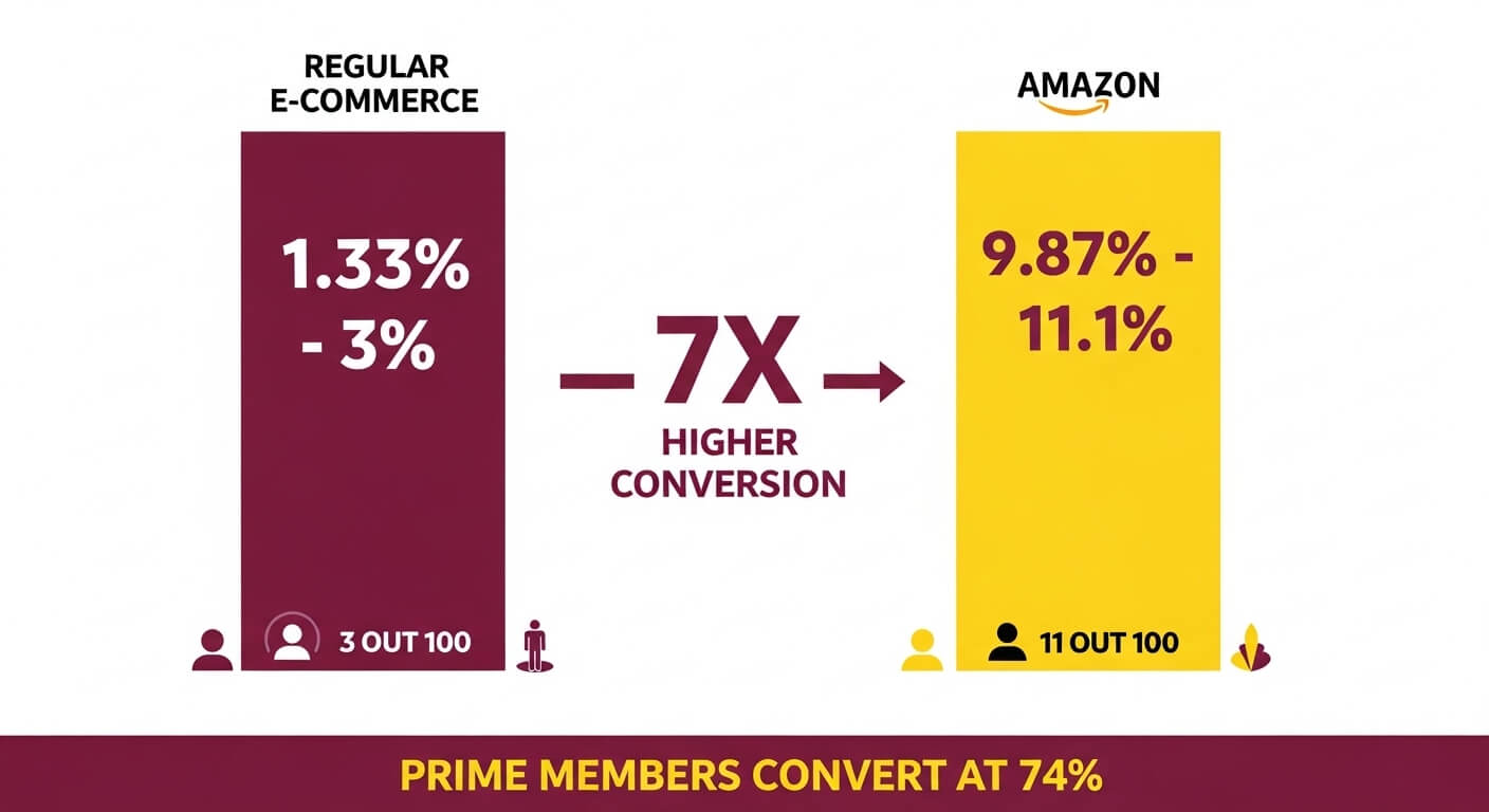 Amazon Conversion Rate: Complete 2026 Guide for Sellers